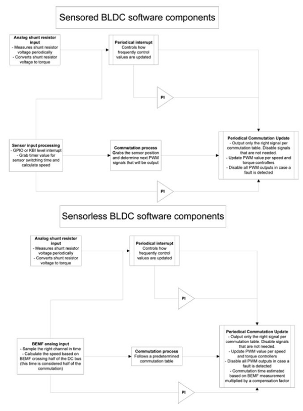 Using Kinetis BLDC Motor Control Applications | DigiKey